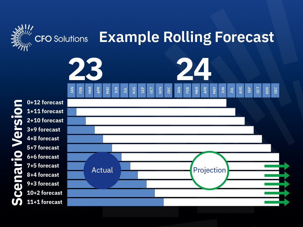 Implementing Rolling Forecasts: Navigating Financial Agility