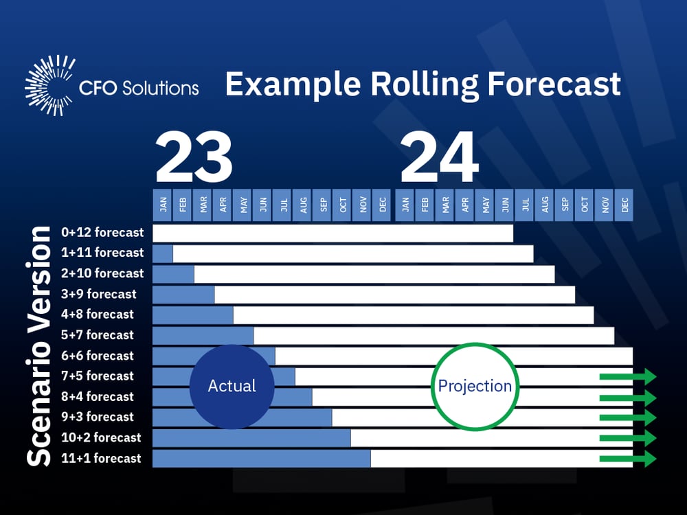 Implementing Rolling Forecasts: Navigating Financial Agility